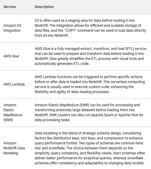 Unleash The Power Of Data Warehousing With Amazon Redshift 6434
